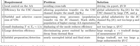 Table Iv From Detecting Virtual Phothons In Ultrastrongly Coupled Superconducting Quantum