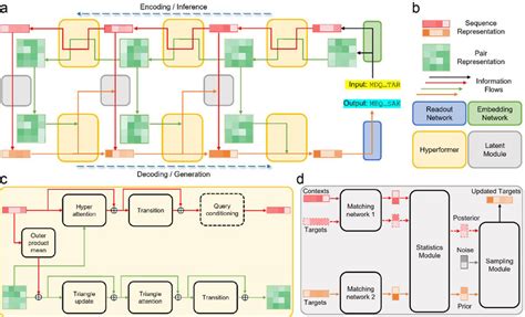 Illustration Of Evogen Model Architecture A Overview Of Unet Like Download Scientific