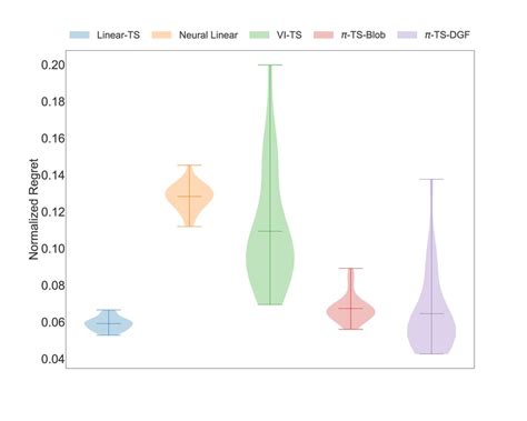Normalized Regret Comparison Among Five Methods On Sparse Linear Cases