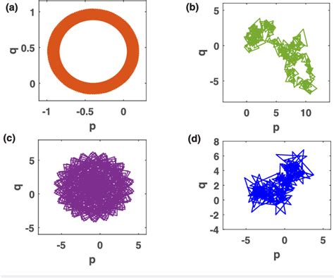 Figure From Exploring Dynamical Complexity In A Time Delayed Tumor Immune Model Semantic