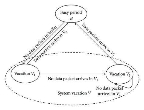 The State Transition Of The System Model Download Scientific Diagram