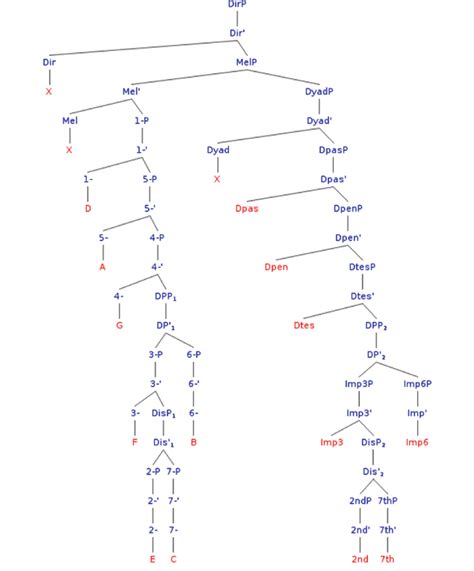 step and interval hierarchy download scientific diagram