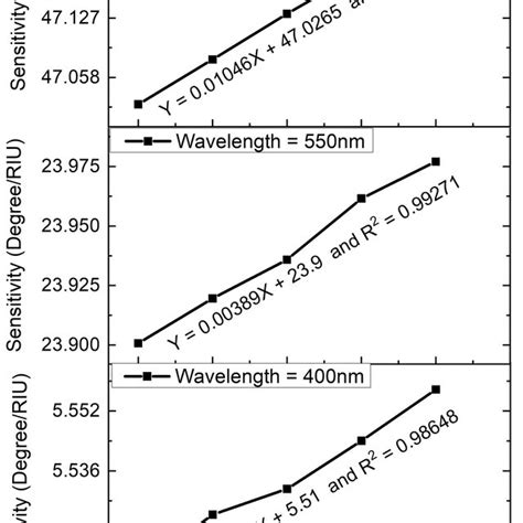 linear plot of temperature dependent sensitivity comparison at incident