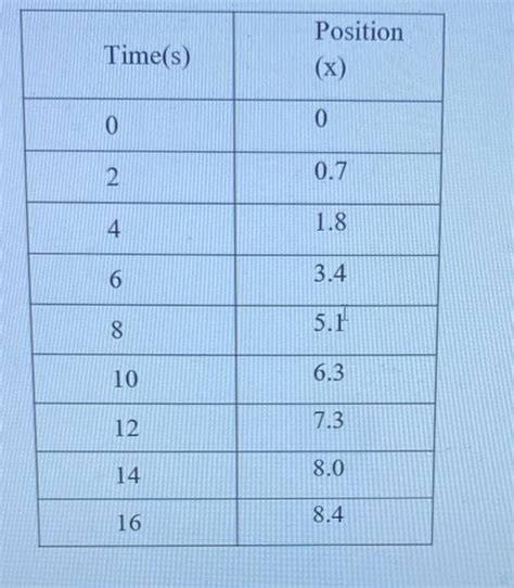 For The Following Data A Fit A Th Order Chegg