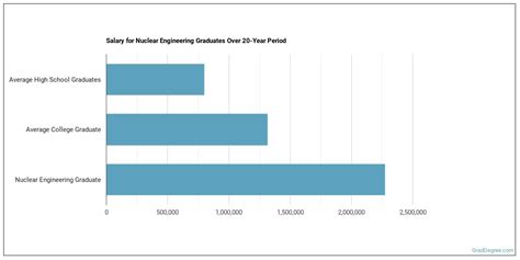 Nuclear Engineering Major What Does It Take Grad Degree