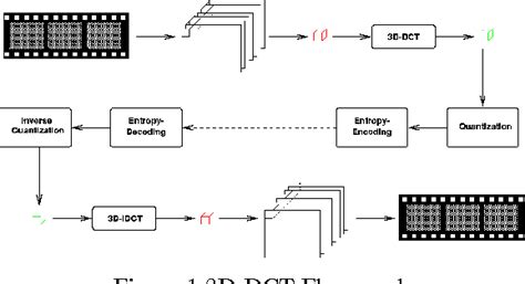 Table 1 From A 3d Dct Real Time Video Compression System For Low