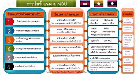 🎯 กลุ่มนายจ้างที่ใช้แรงงานต่างด้าว โครงการนายจ้างสีขาวฯ Facebook