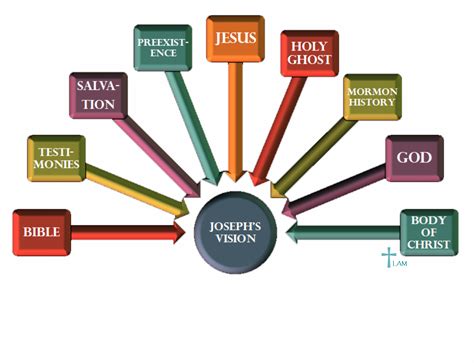 Foundation Of Mormonism Smartart In Ms Word 2000x2000 Png Download