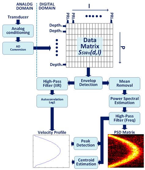 Electronics Free Full Text Fpga Based Doppler Frequency Estimator