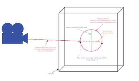 having conceptual problems about volume rendering with raymarching r