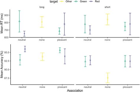 A Mean Rts And B Accuracies And Their Associated Standard Errors Download Scientific Diagram