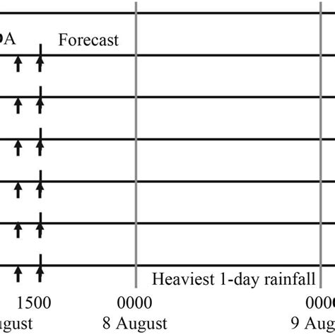 Illustration Of The Experimental Design And Data Assimilation Da