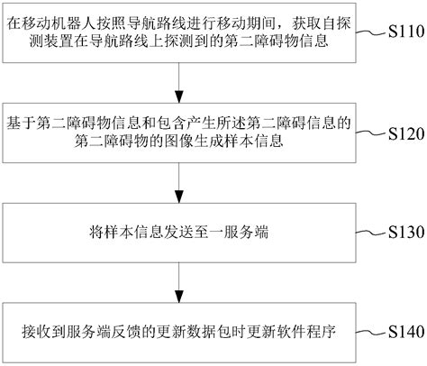 Software Updating Method System Mobile Robot And Server Eureka Patsnap