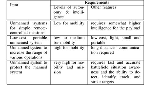 Table I From Challenges To The Development Of Manned And Unmanned Combat Systems Semantic Scholar