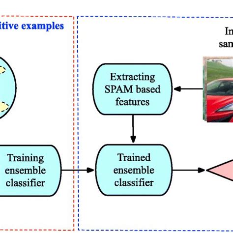 a flowchart for learning statistical detector and detecting adversarial