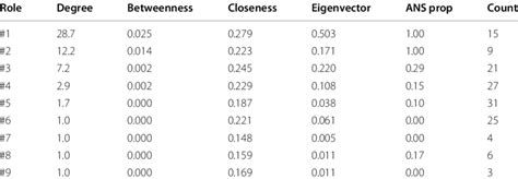 roles identified in applied network science research and their mean