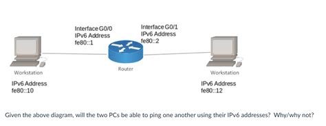 Solved Interface G00 Ipv6 Address Fe801 Interface G01