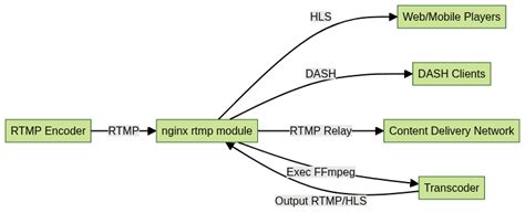 Nginx Rtmp Module In 2025 Ultimate Guide To Live Streaming Hls And Advanced Configuration