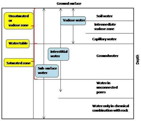 Classification Of Sub Surface Water 9 Download Scientific Diagram