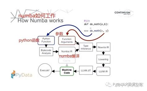Numba,让python速度提升百倍 Numba,让python速度提升百倍