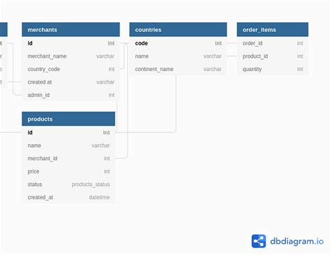 Exported Png Image Is Cropped Ask The Community Dbdiagram Community