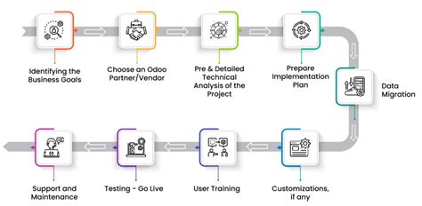 Odoo Implementation Why A Consultation Led Approach Is Effective For