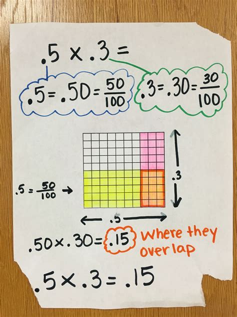Multiplying Decimals Using Area Models Worksheets