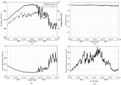 Input Parameters Of The Pv System 4 Download Scientific Diagram
