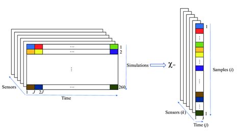 Reshape Data From Long Run Simulations Left Into A Third Order Tensor