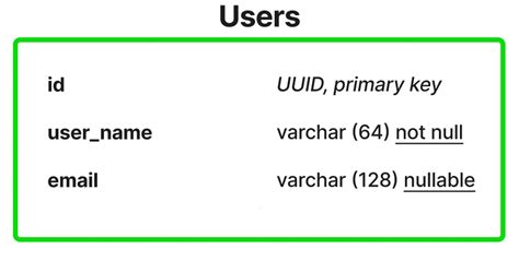 Learn Why And How To Use Relational Database Migrations Hackernoon