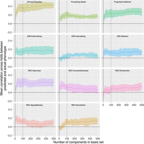 Phenotype Predictive Accuracy As A Function Of Basis Set Size For Most