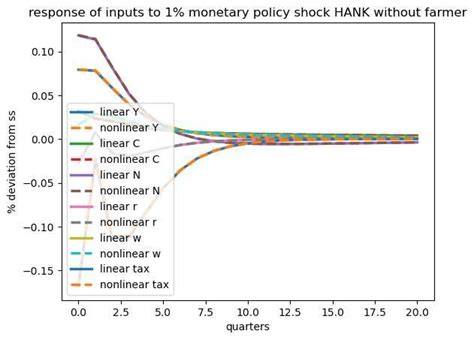 Hank Without Farmer Linear And Non Linear Models Download Scientific