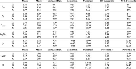 Statistics Mean Mode Standard Deviation Min Max P05 P95 Of The Download Scientific