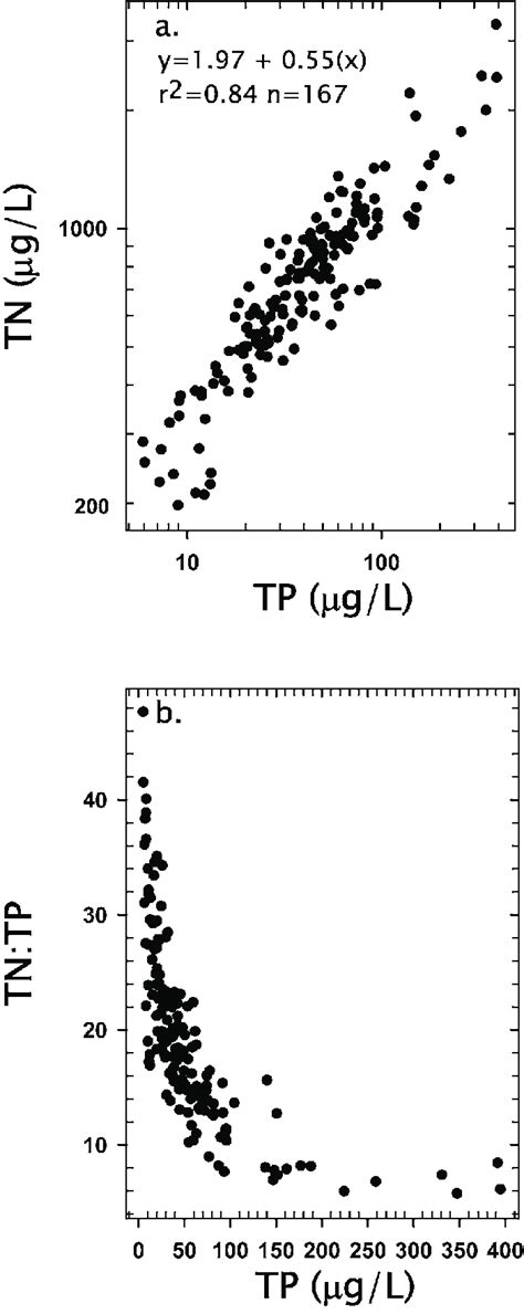 Relation Of Tn And Tntp To Tp For Reservoir Mean Data Sets Download Scientific Diagram