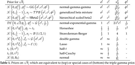 Table 1 From Triple The Gamma—a Unifying Shrinkage Prior For Variance And Variable Selection In