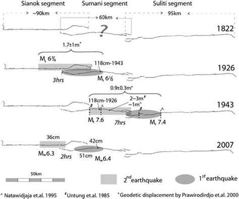 Summary Of The Four Seismic Doublets On The Sianok Sumani And Suliti Download Scientific