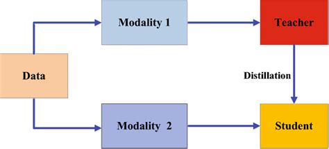 The Generic Framework For Cross Modal Distillation For Simplicity