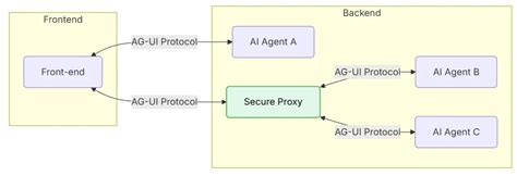 Mcp 之后又一 Ai Agent 协议刷屏了：ag Ui 协议架构设计剖析 Aix Aigc专属社区 51ctocom