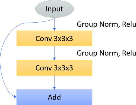 Comparison Of Different Convolutional Blocks Incorporated In The