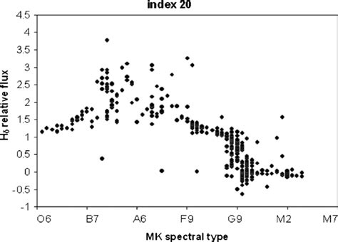 Spectral Index For Mk Classification Hδ Flux As A Function Of The Mk Type Download Spectral Index For Mk Classification Hδ Flux As A Function Of The Mk Type Download