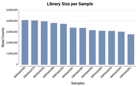 Gene Level Quantification Omicsbox User Manual