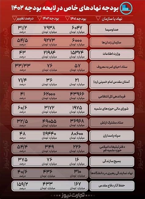 جزییات و ارقام لایحه بودجه 1402 کل کشور