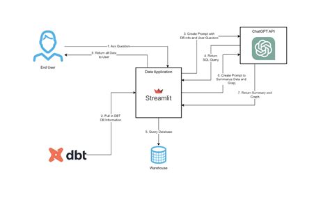 How To Talk To Your Data With Chatgpt Snowflake And Dbt Phdata