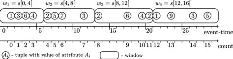 The Count Based Tumbling Window With A Size Of 4 Tuples Download Scientific Diagram