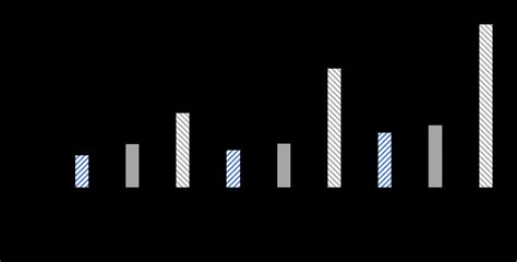 Comparison Of Block Str Bulkloaded R Tree And Octree On Different Download Scientific Diagram