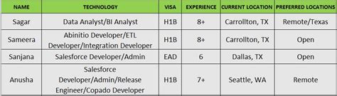 Recruiters C2c Abinitiodeveloper Etldeveloper Etlconsultant