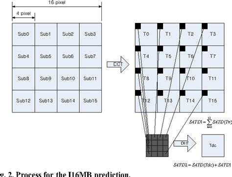 Sum Of Absolute Transformed Differences Semantic Scholar