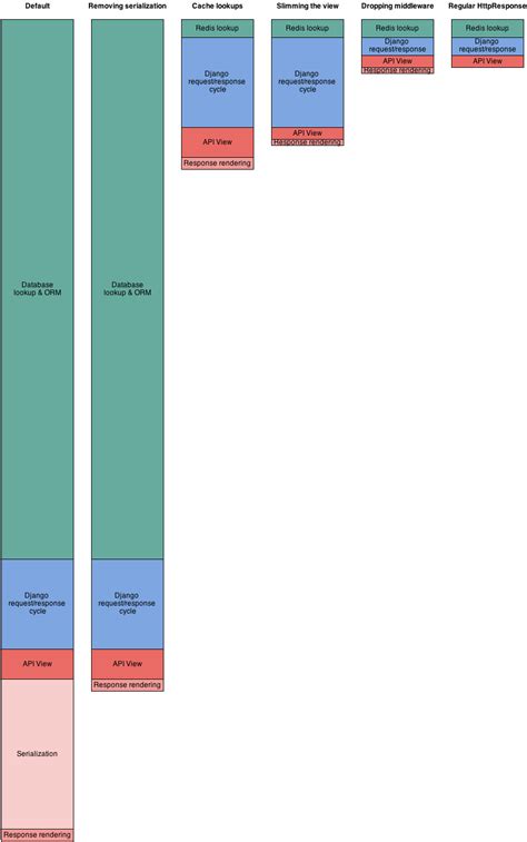Web Api Performance Profiling Django Rest Framework Dabapps