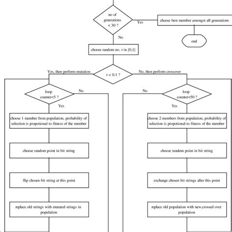 The Traditional Genetic Algorithm Employing Bit Strings And Single Download Scientific Diagram