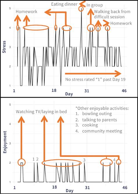Stress And Enjoyment Ratings In Context Of Patient Experience Visual Download Scientific